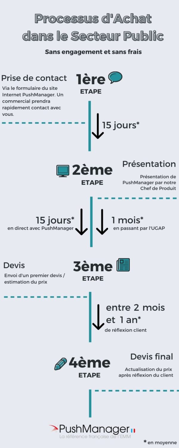 Processus d'achat dans le Secteur Public - Infographie